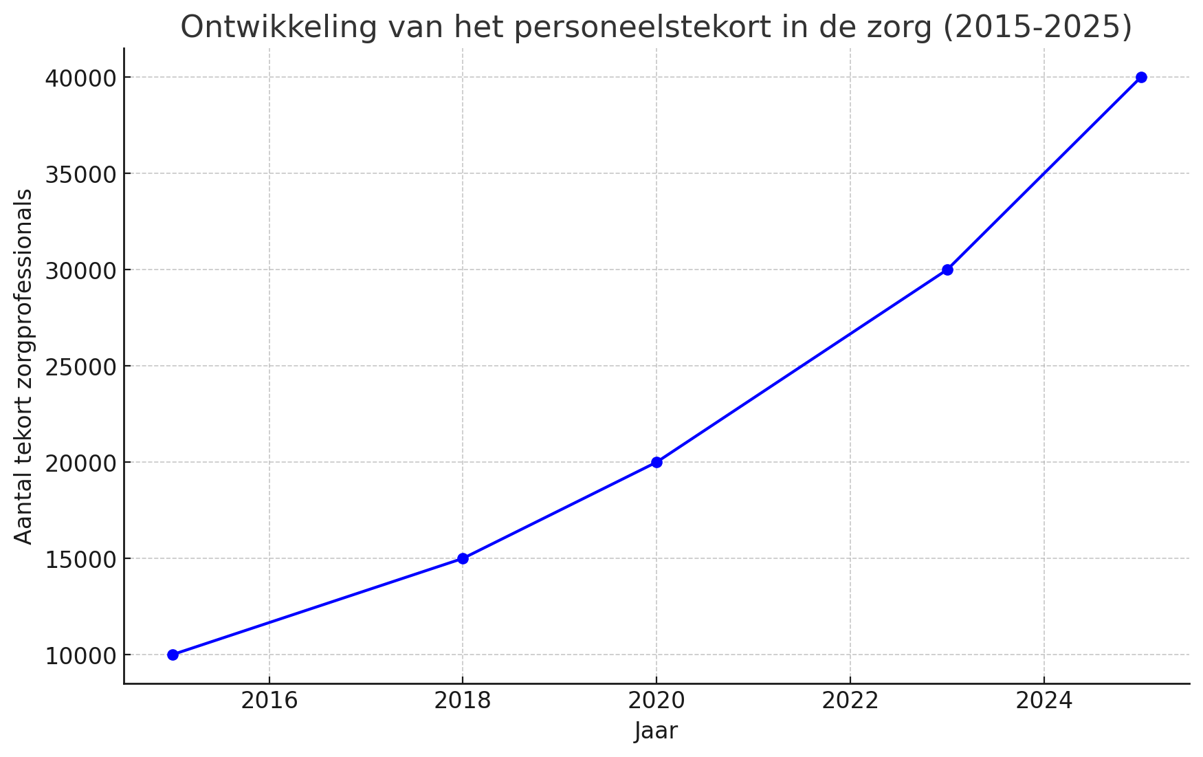 Personeeltekort Zorg: Oplossingen en vooruitzichten in 2025